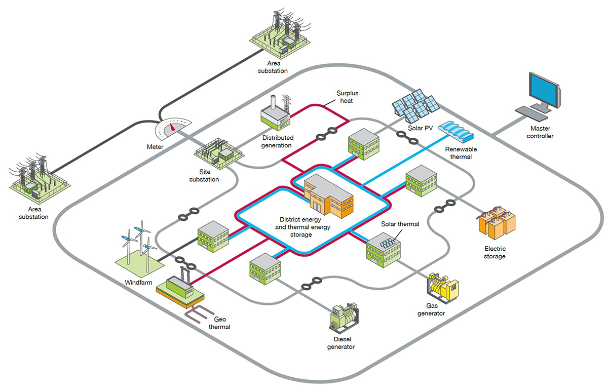 Microgrids Maximize Sustainability and Resilience | DigiKey